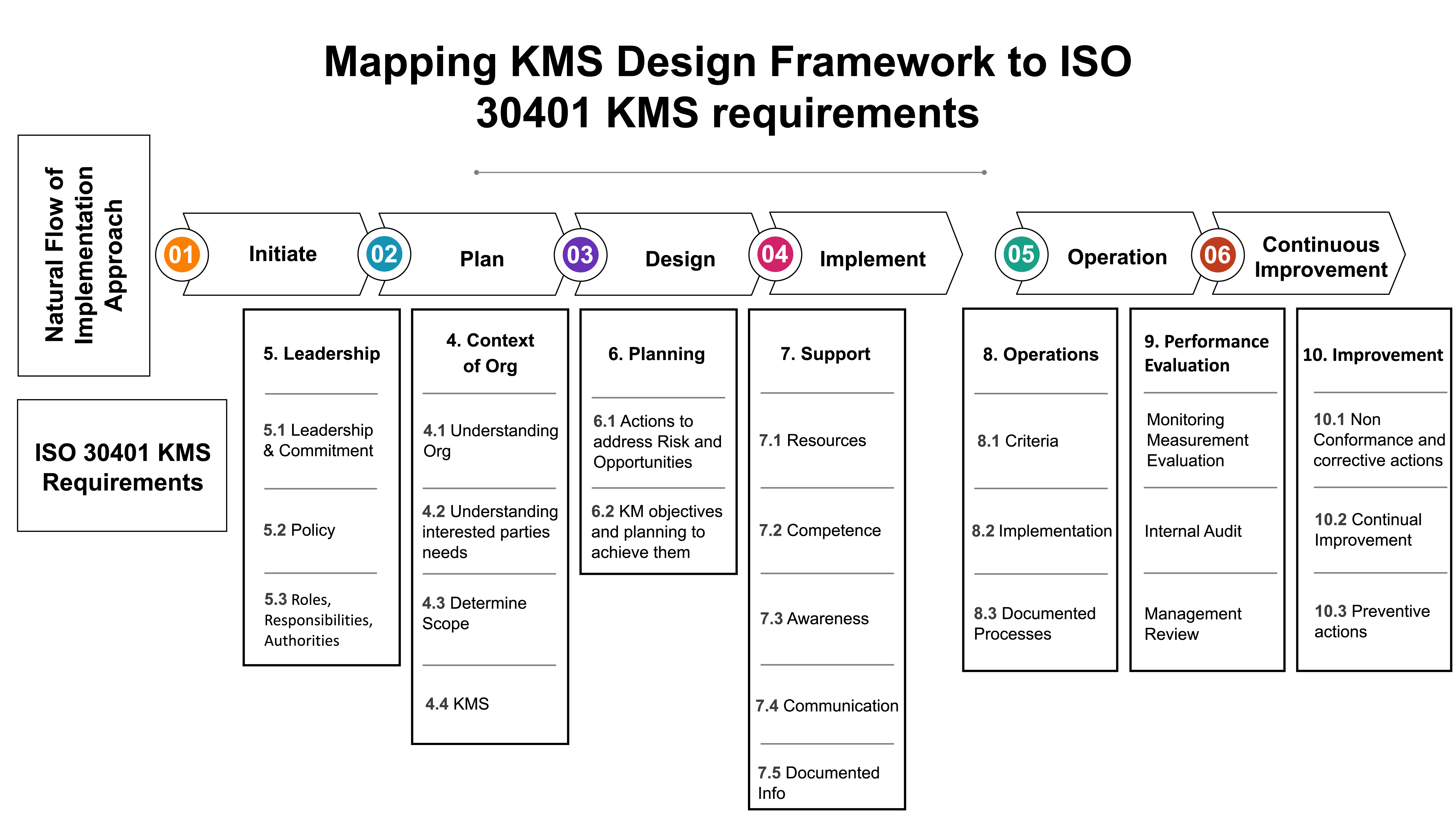 Knowledge Management standards – Facilitating organization for the ...