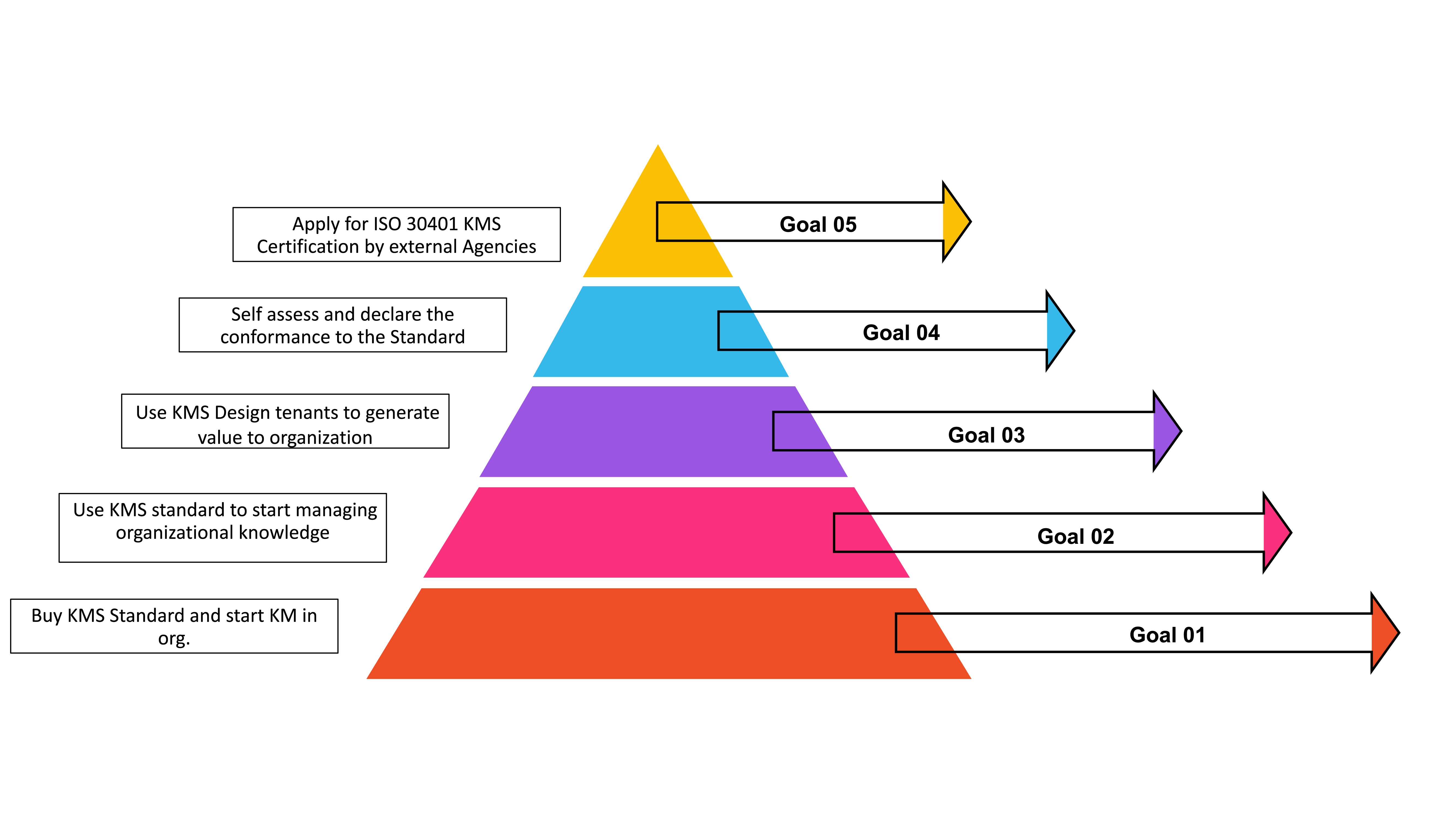 Knowledge Management standards – Facilitating organization for the ...